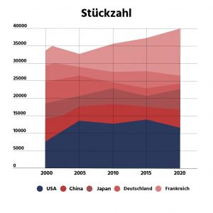 11 verschiedene Diagrammtypen - Vollständige Übersicht