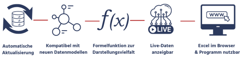 SAP Analytics Cloud Excel Add-In ☁️ Übersicht + 5 Vorteile