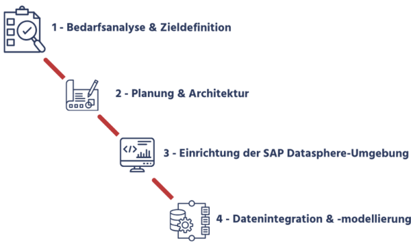 SAC Model: Alles wissenswerte zu effizienten Analysen